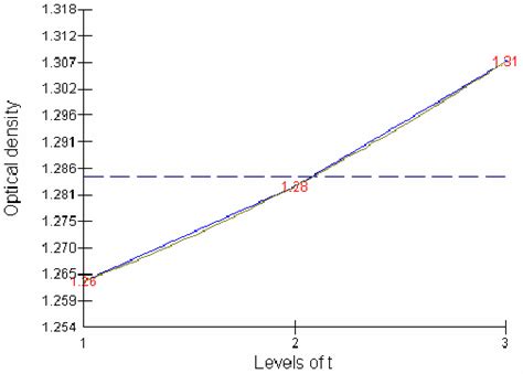 Average Effects Of Interaction Between Time And Ultrasonic Power By Download Scientific Diagram