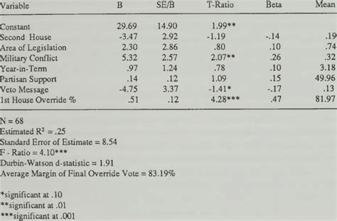 Regression Analysis Of Final Veto Override Percentage Download Table
