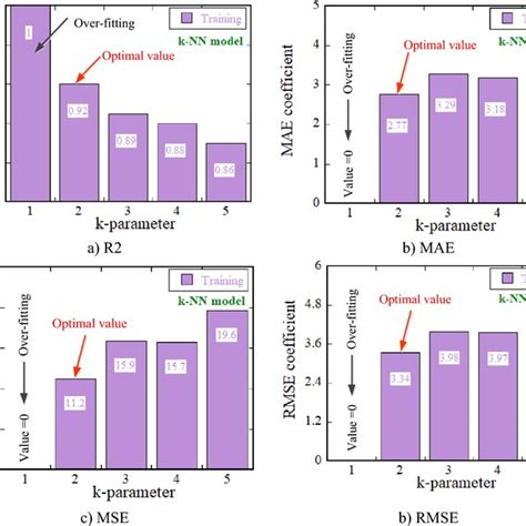 Effect Of K Parameter In Predictive Performance Download Scientific Diagram