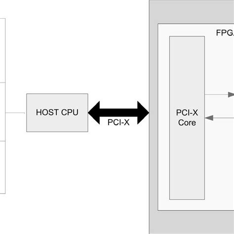 Pci Based Raid 6 Accelerator Block Diagram Download Scientific Diagram