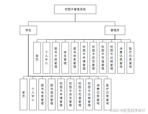 Javaphpnodejspython基于的校园卡管理系统【2024年毕设】 Csdn博客