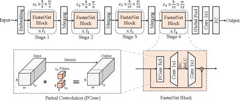 Pdf Run Dont Walk Chasing Higher Flops For Faster Neural Networks Semantic Scholar
