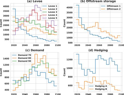 Distribution Of Action Timing When Each Policy In The Robust Set 203