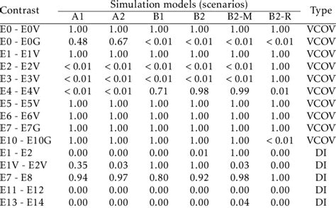 Adjusted Tukey P Values For The Contrasts Between Variance Covariance Download Scientific