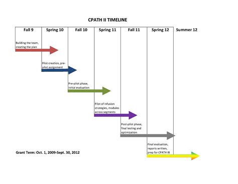 Timeline Report Writing Timeline Bar Chart Strategies Projects To Try How To Plan Bar Graphs