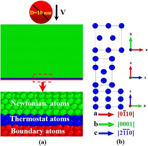 A Schematic Of Indentation Simulation Setup Atoms Of The Sample In