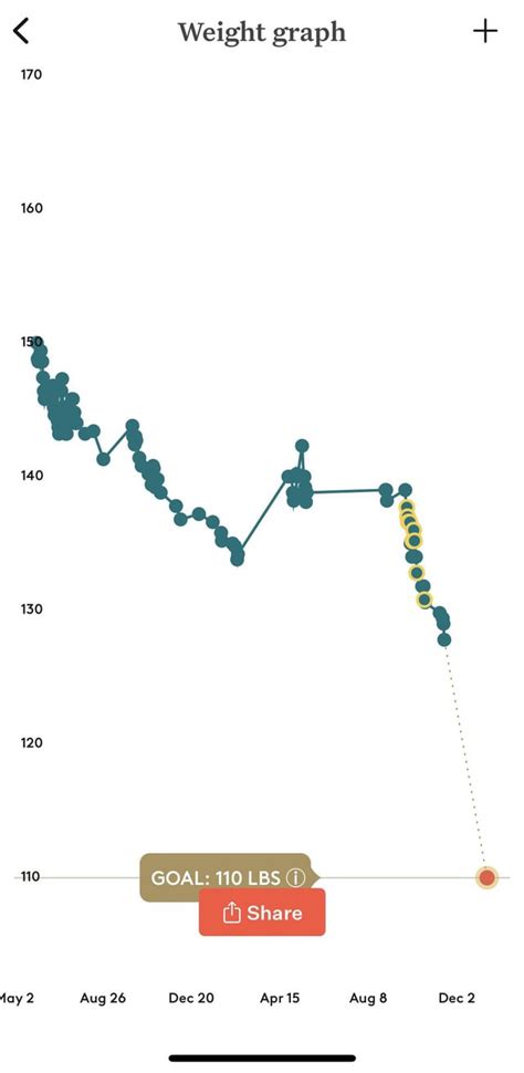 Im Just Really Proud Of This 🥲 This Graph Shows Almost Two Years Of