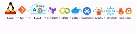 Himanshu Gupta “devops Engineer Wipro♾️ Immediate Joiner Linux