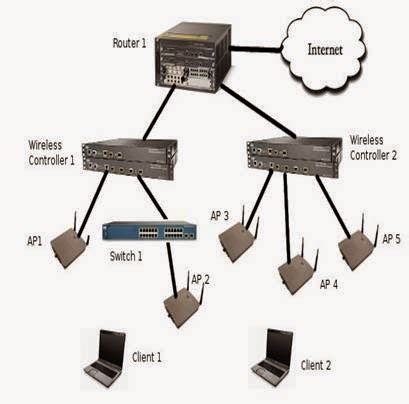 The Diary Of A Networker Wireless Networking Basics