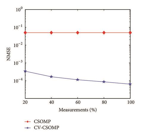 The Nmse Comparison Of Csomp And Cv Csomp Algorithms A Nmse Versus Download Scientific