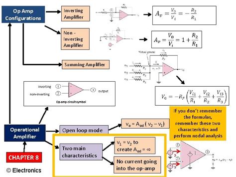 Op Configurations Inverting Amplifier Non Inverting Amplifier