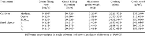 Comparison Of Means Of Grain Filling Parameters Grains Per Plant And