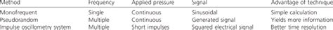 Different Methods Of The Forced Oscillation Technique Download Table