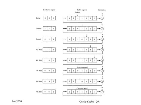 Ppt Cyclic Codes Powerpoint Presentation Free Download Id9576073