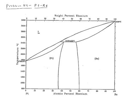 2 For The Attached Cd Zn Binary Phase Diagram A