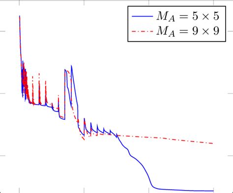 Convergence Plot Of The Objective For The Examples In Figure 6 D And 6 E Download