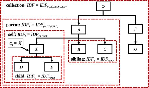 Figure 1 From Effect Of Term Weighting On Keyword Extraction In Hierarchical Category Structure