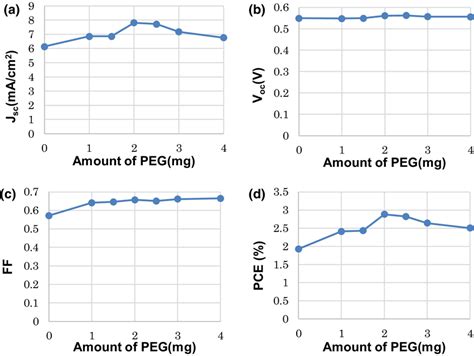 A The Short Circuit Current Density B The Open Circuit Voltage C The Download Scientific