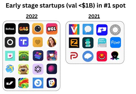 Olivia Moore On Twitter There Are 18m Apps On The Ios App Store