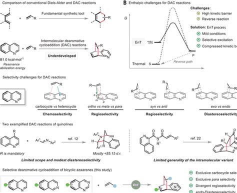 Science Magazine March 26 2021 Photochemical Intermolecular Dearomative Cycloaddition Of