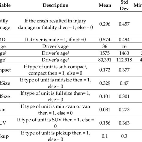 Descriptive Statistics Of The Selected Individual Crash Variables Download Scientific Diagram