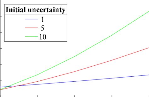 Updates Of Acceptable Prediction Error Range For Different Initial Download Scientific Diagram