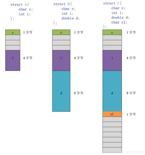 C 结构体内存对齐c结构体内存对齐 Csdn博客