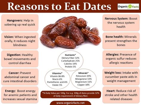 Dates Fruit Nutrition