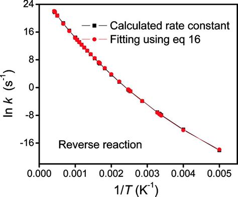 Arrhenius Plots Of Calculated Reverse Rate Constant Kms Tmp Cvtsct