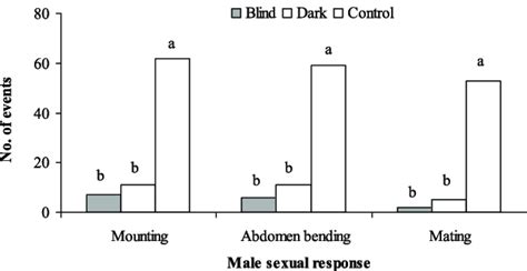 Role Of Vision In Sex Location And Recognition By G Cantor Males In A Download Scientific