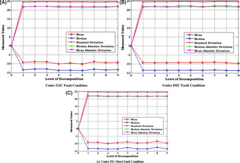 Several Signatures Of Line Current Of Mimd System Under Sc Fault