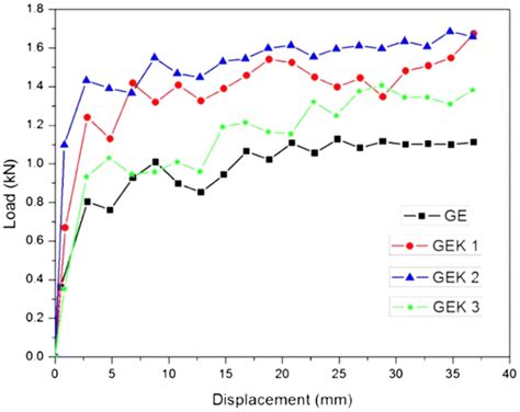 Loaddisplacement Plots For Ge And Gek Laminates Download Scientific