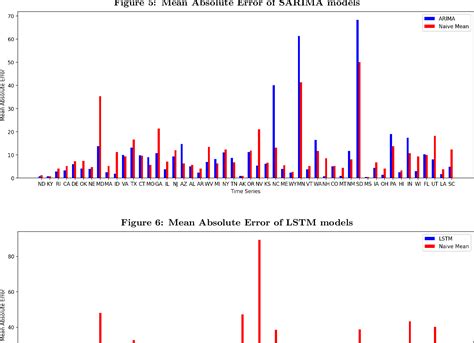 Figure 6 From Using Lstm And Sarima Models To Forecast Cluster Cpu