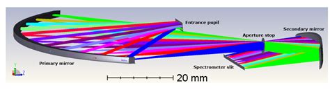 Optical Design Of A Novel Wide Field Of View Space Based Spectrometer