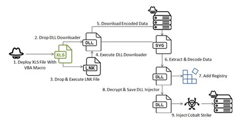 Hackers Use Ms Excel Macro To Launch Multi Stage Malware Attack In