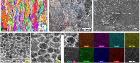 2 Microstructural Characterization Of Multiple Length Scales For Download Scientific Diagram