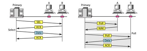 medium access control controlled access protocol