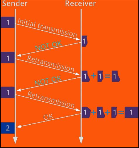 What Is 5g Nr Harq Technical Explanation Paktechpoint