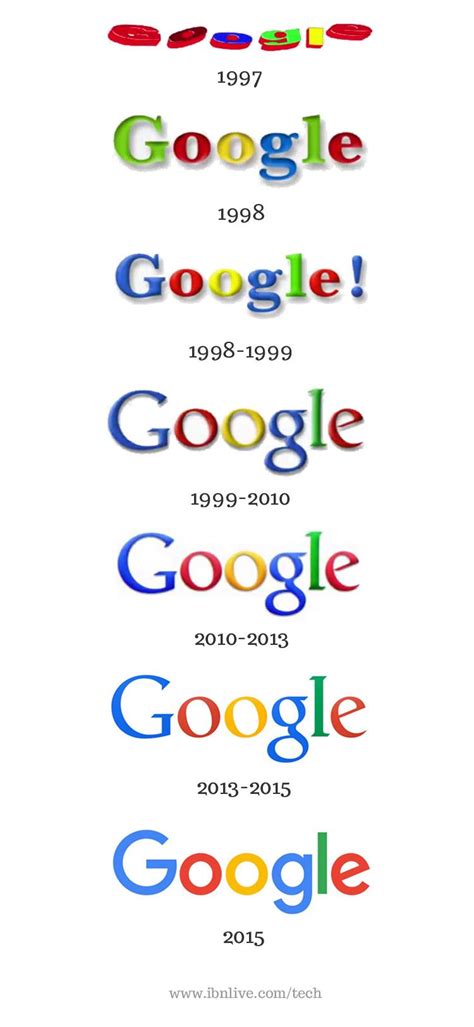 Logo Evolution Logo Design History Logo
