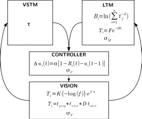Guided By Visual Short Term Memory And Long Term Memory Systems The Download Scientific