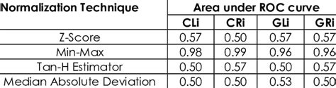 area under roc curve using svm download table