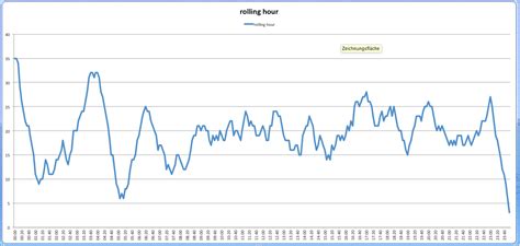 Solved Rolling Hour Peak Hour Microsoft Fabric Community