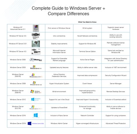ما هو الويندوز سيرفر Windows Server وما هي إصداراته