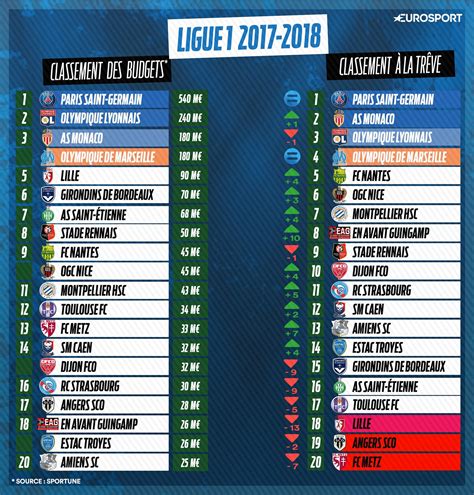 Infographie Classement Budgets La Ligue 1 Ne Prête Quaux Riches