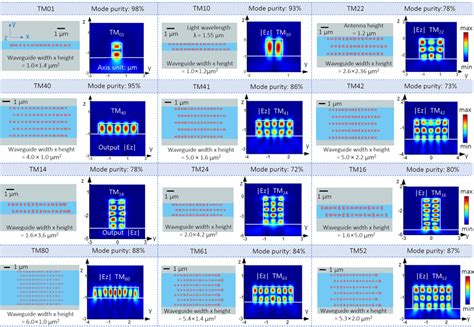 mode configurable meta waveguide couplers using silicon download scientific diagram