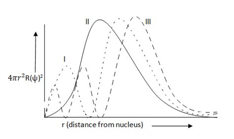 Consider The Following Radial Distribution Function Diagrams Which Of The Following Has The