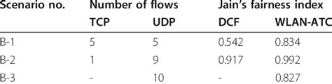 Jains Fairness Index For Downlink Only Experiments Download Table