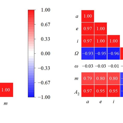 Posteriori Correlation Matrices Corresponding To The Six Parameter Download Scientific Diagram