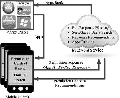 Figure 1 From A Game Theoretic Model For Defending Against Malicious Users In Recdroid