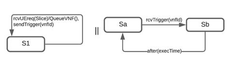 Parallel Composition Of Uml Statecharts Download Scientific Diagram
